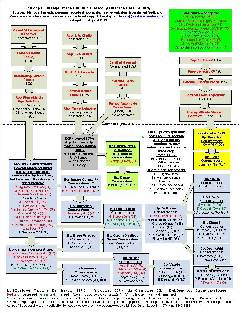 Catecismo sobre o sedevacantismo – Apologética Católica
